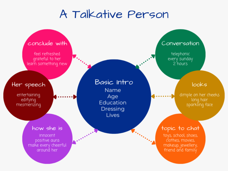 Speaking Task (a talkative person) - Sunrise IELTS Academy